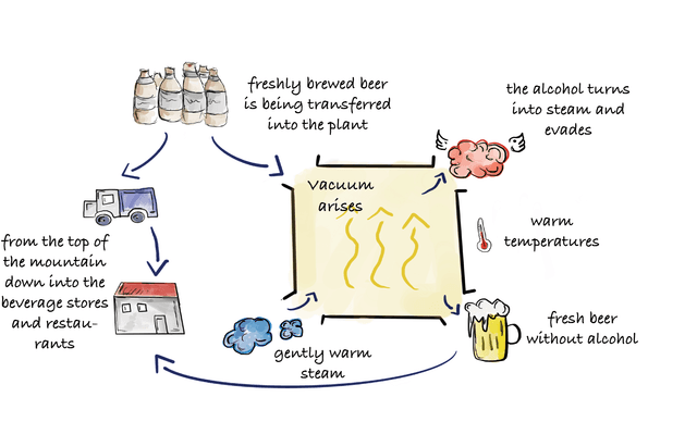Our new dealcoholization system
